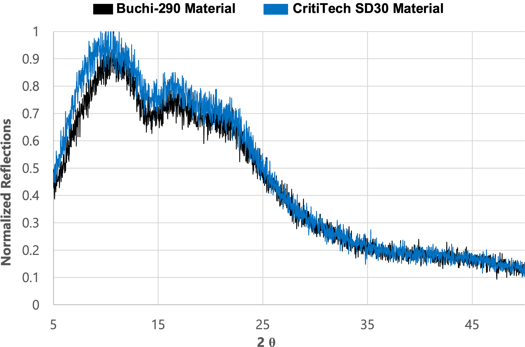 Spray Drying Case Studies - CritiTech | CDMO | CRO